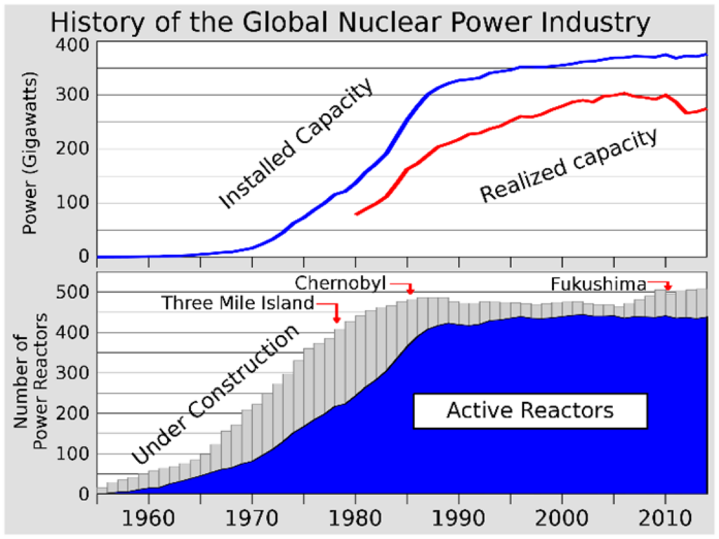 WB Engineers+Consultants | Nuclear Events & Where the Industry is Today